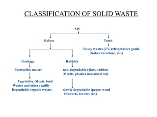 solid waste management- Rishabh Kanojia | PPTX