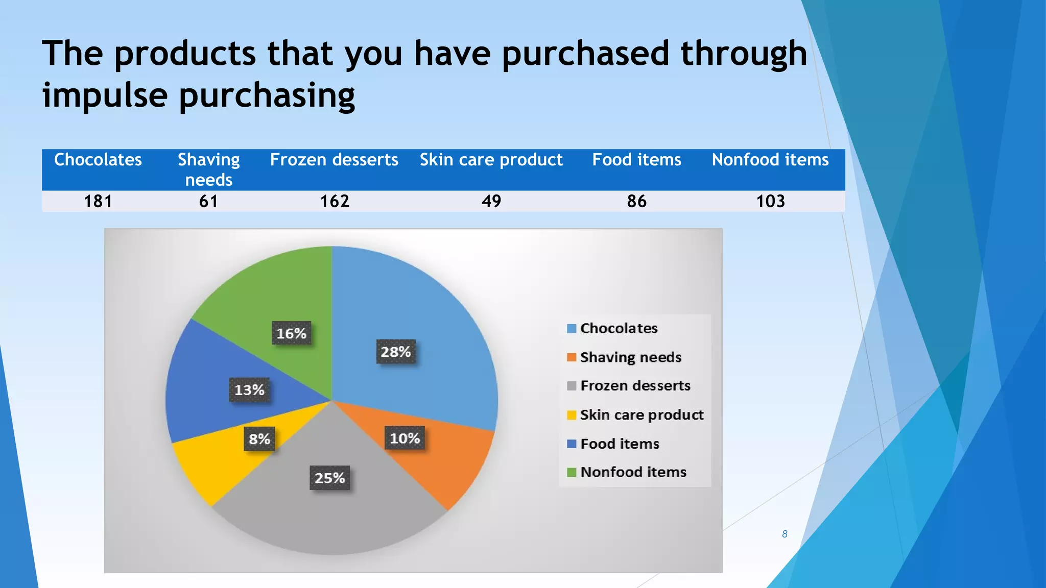 Factors Affecting Consumer Impulse Buying Behaviour in Reliance Fresh ...