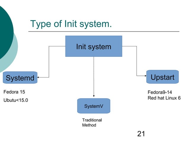 Linux Booting Process | PPT | Operating Systems | Computer Software and ...