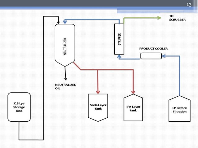 Heavy Liquid Paraffins | PPTX | Skin Care | Beauty