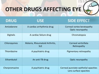 DRUGS IN OPHTHALMOLOGY | PPTX