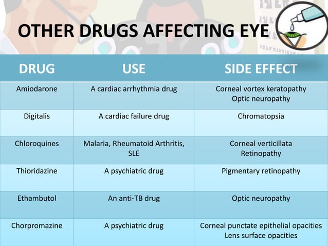 DRUGS IN OPHTHALMOLOGY | PPTX | Eye and Vision Conditions | Diseases ...