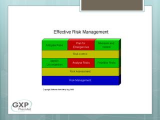 Risk management by GXP PharmAid | PPT