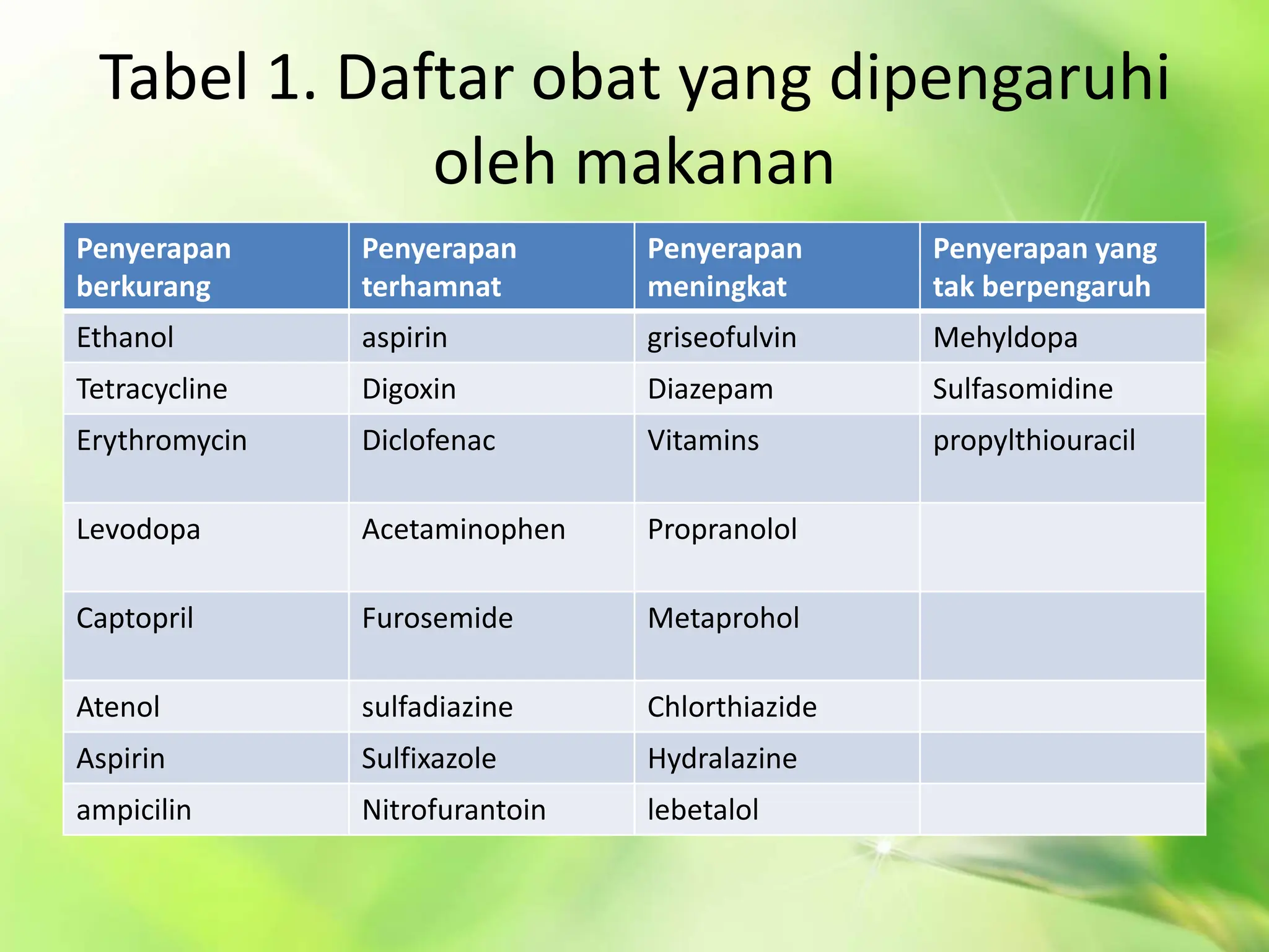 Risiko-risiko dari interaksi Obat dengan Makanan [Autosaved].pptx