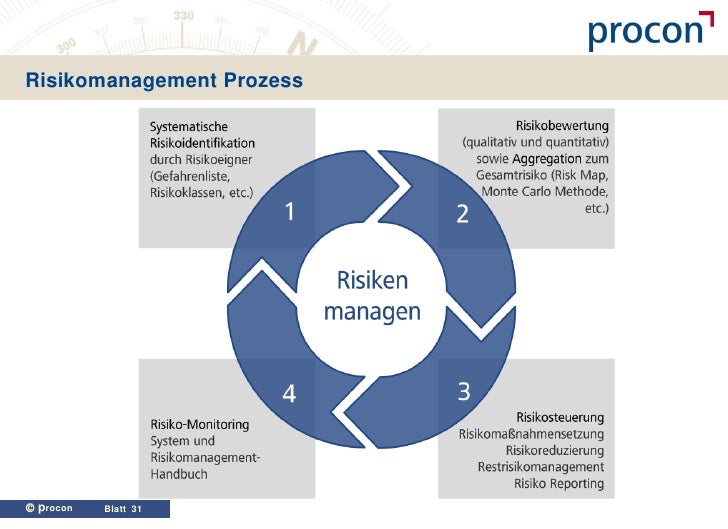 Risikomanagement in Projekten
