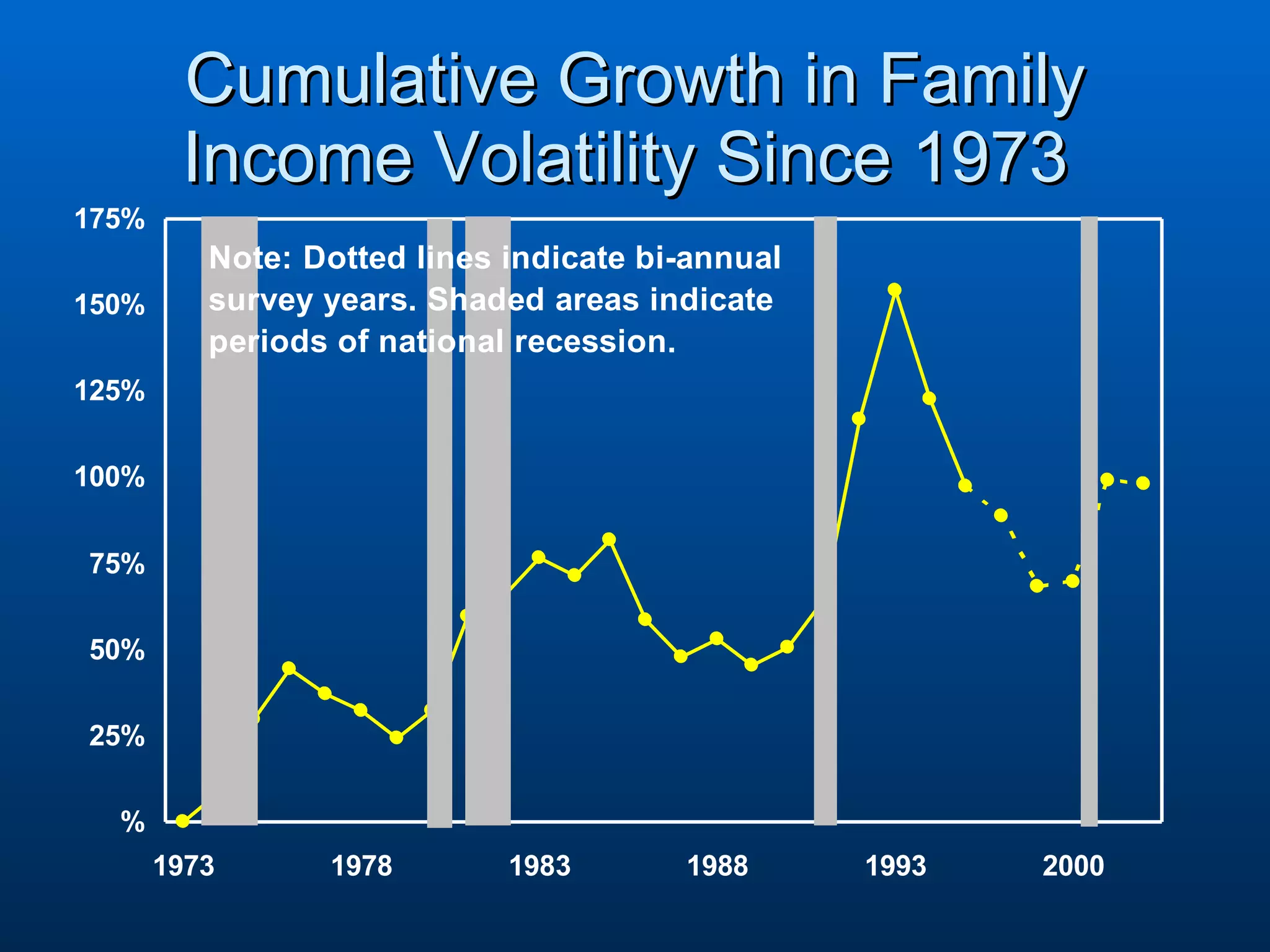 The Rising Instability of American Family Incomes, 1969-2004 | PPT