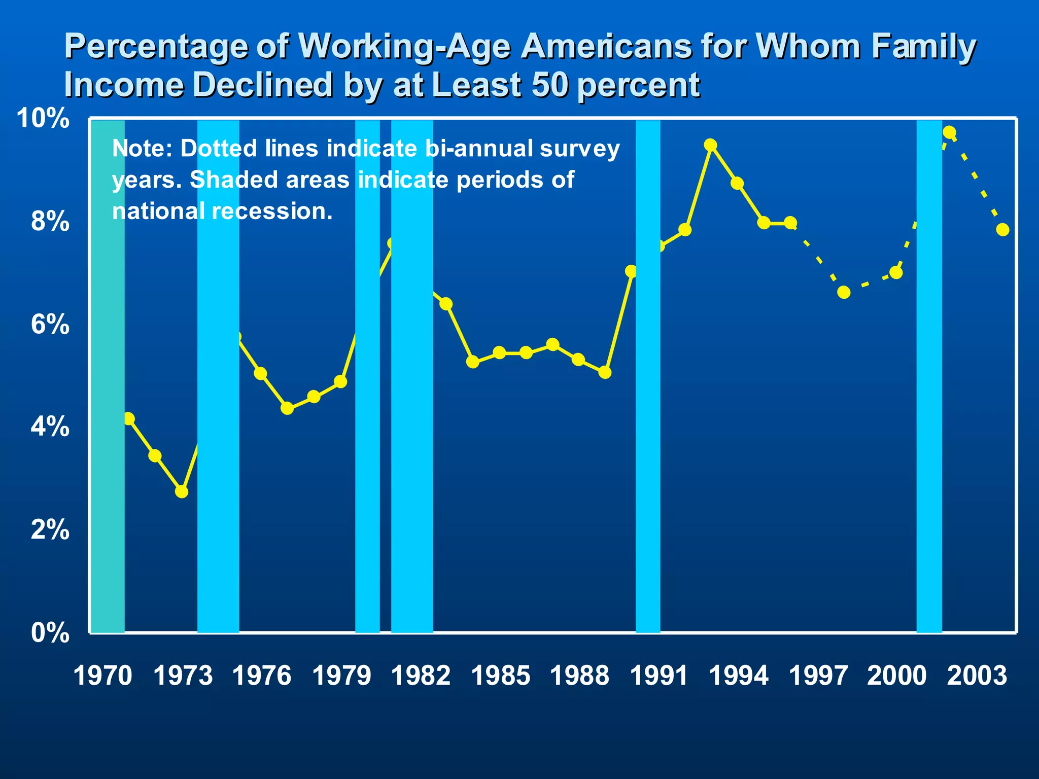 The Rising Instability of American Family Incomes, 1969-2004 | PPT