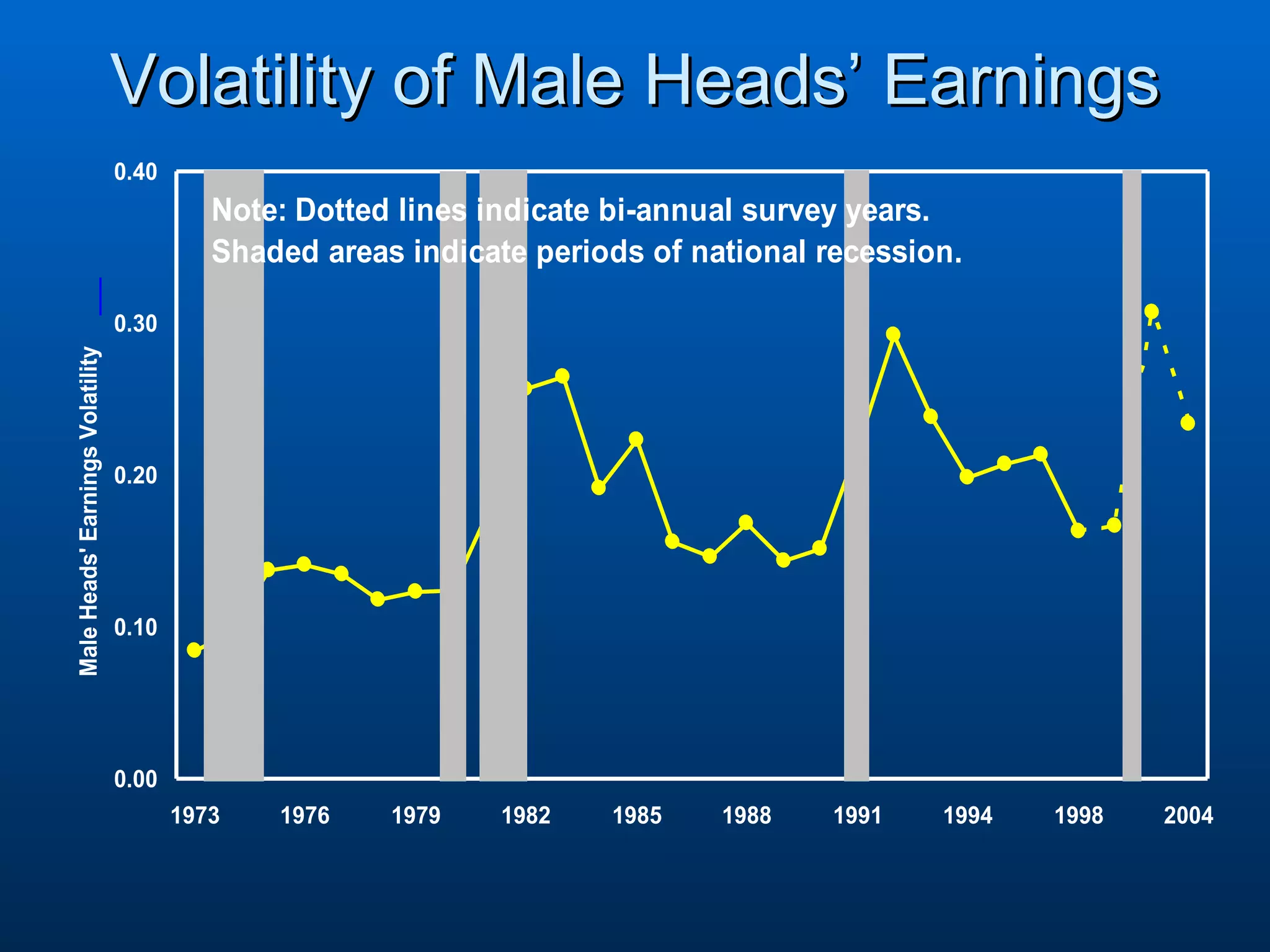 The Rising Instability of American Family Incomes, 1969-2004 | PPT