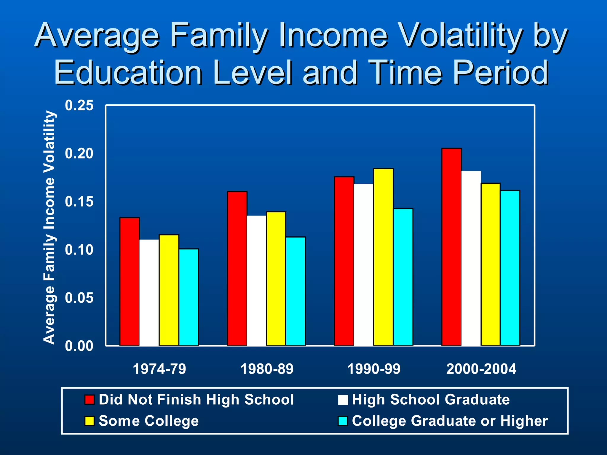 The Rising Instability of American Family Incomes, 1969-2004 | PPT