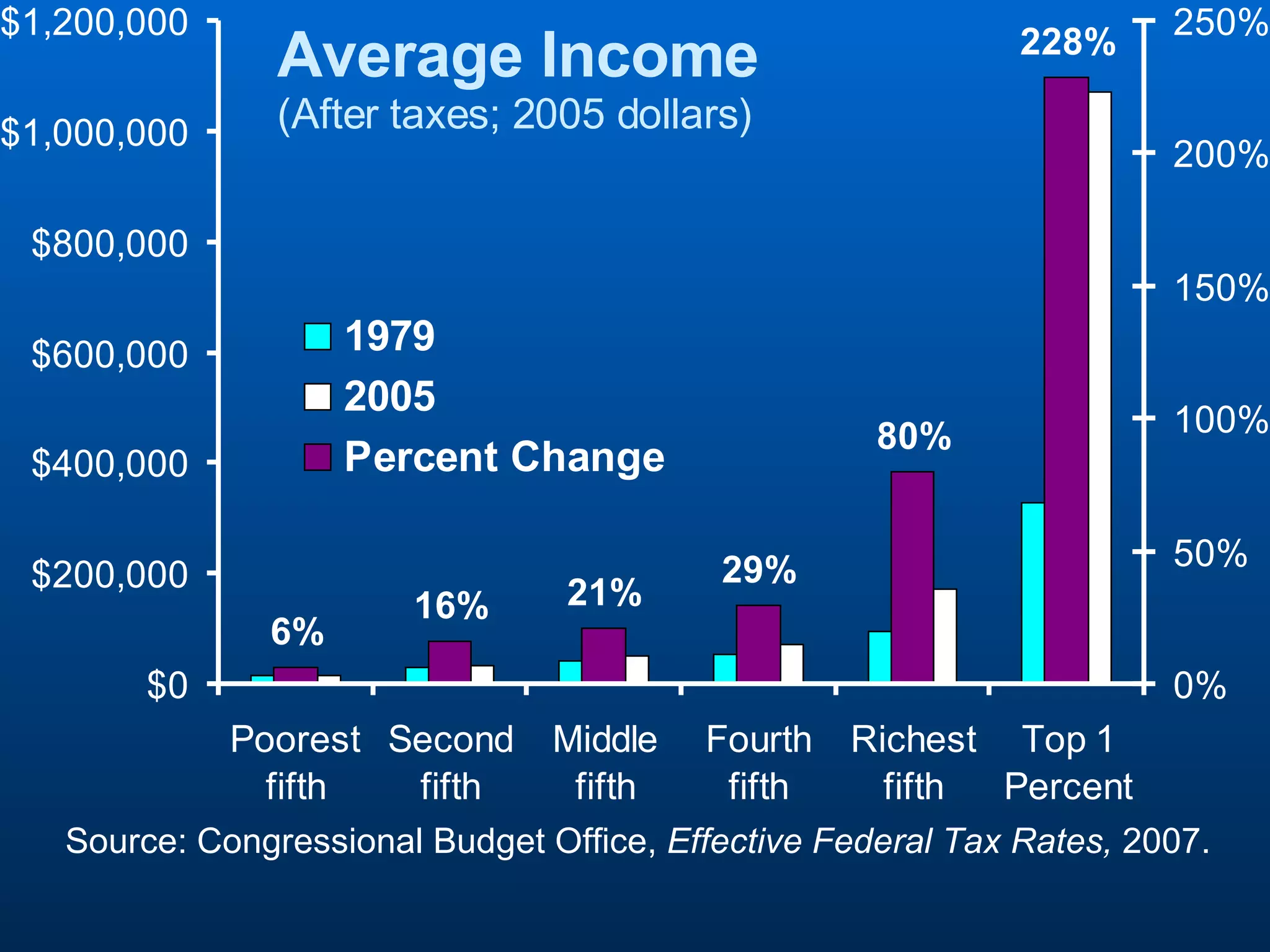 The Rising Instability of American Family Incomes, 1969-2004 | PPT