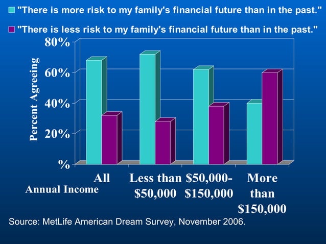 The Rising Instability of American Family Incomes, 1969-2004 | PPT