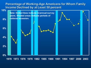 The Rising Instability of American Family Incomes, 1969-2004 | PPT