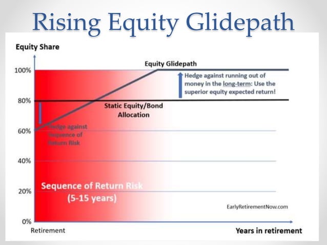 Rising Equity Glidepath | PPTX | Stocks and Bonds | Personal Investing