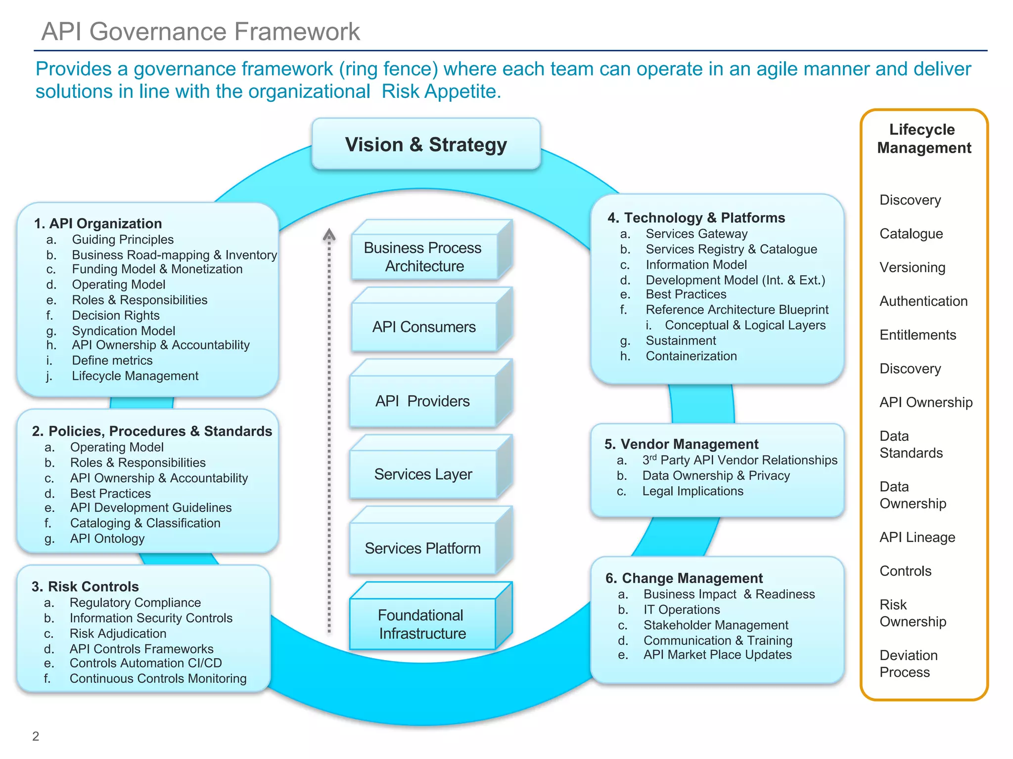 API Governance | PDF