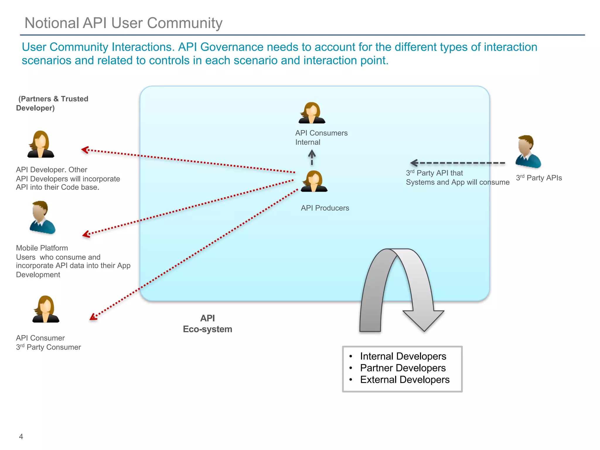 API Governance | PDF