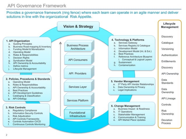 API Governance | PDF | Business | Business and Finance