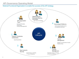 API Governance | PDF