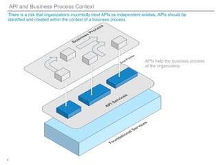 API Governance | PDF