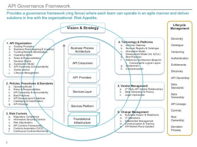 API Governance