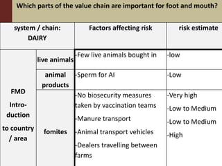 Combining risk assessment and value chain frameworks | PPT