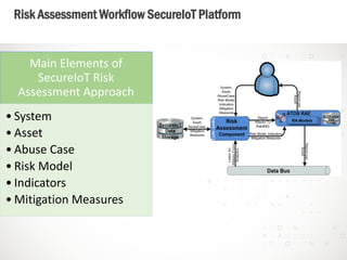 Risk Assessment Solutions of H2020 IoT Security/Privacy Cluster Projects | PPT