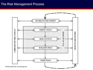 Risk Assessment Model | PPS | Business | Business and Finance
