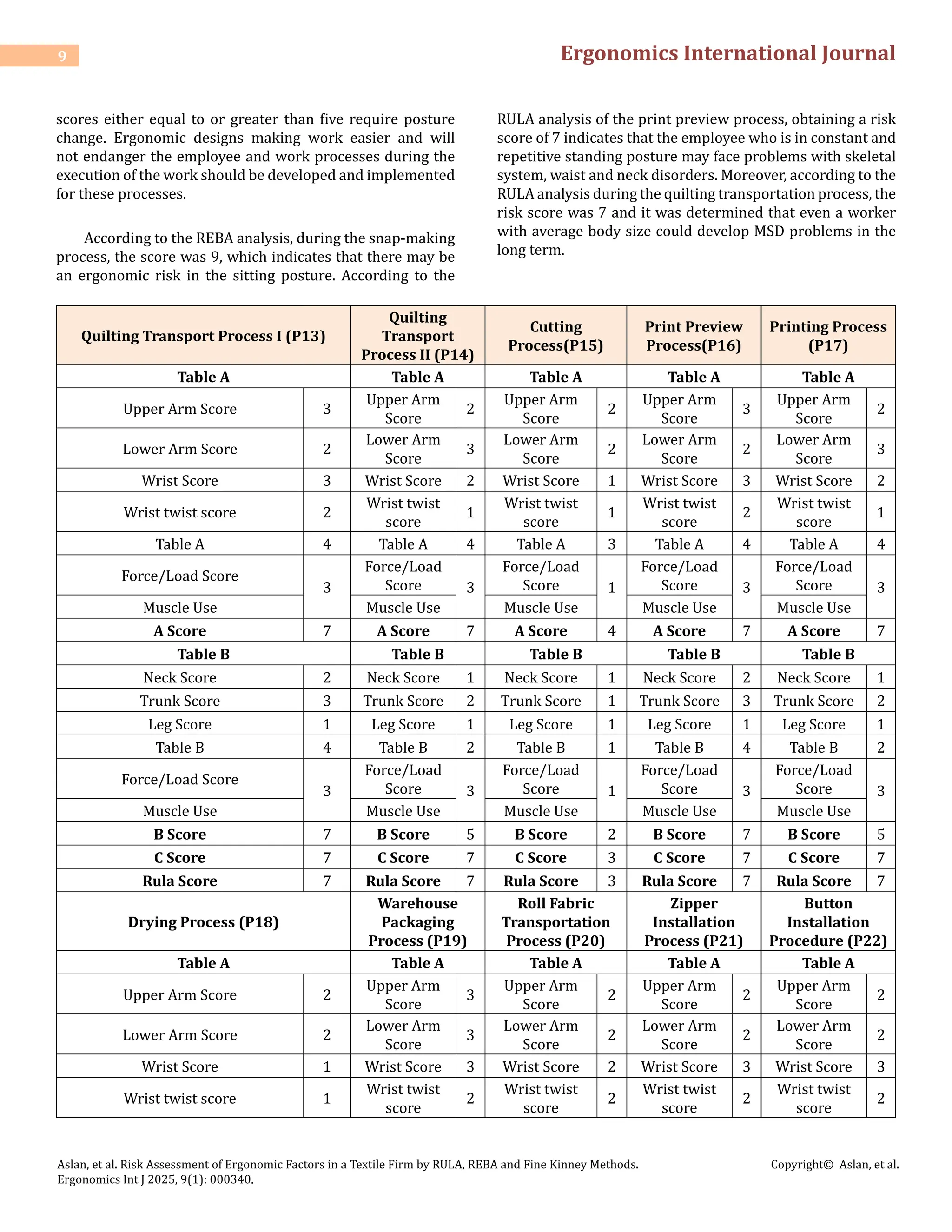 Risk Assessment of Ergonomic Factors in a Textile Firm by RULA, REBA ...