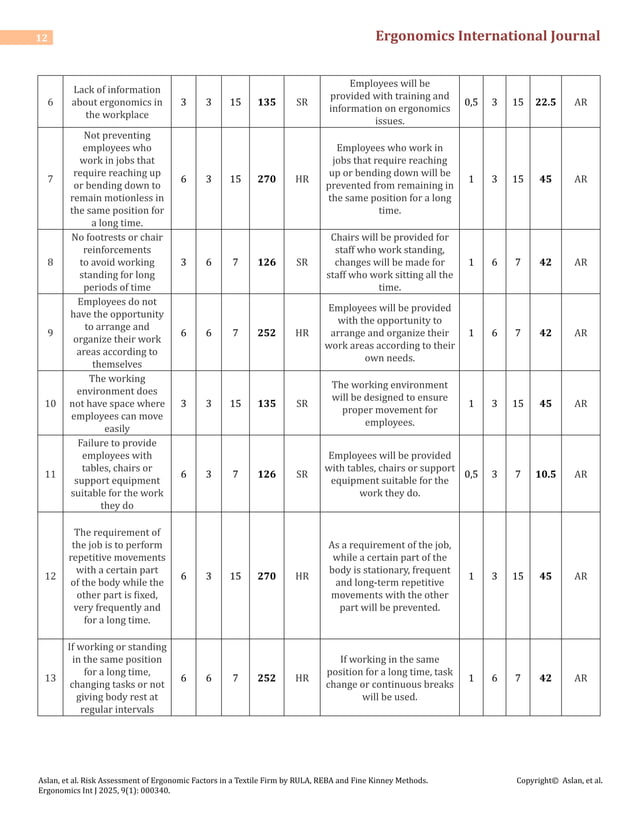 Risk Assessment of Ergonomic Factors in a Textile Firm by RULA, REBA ...