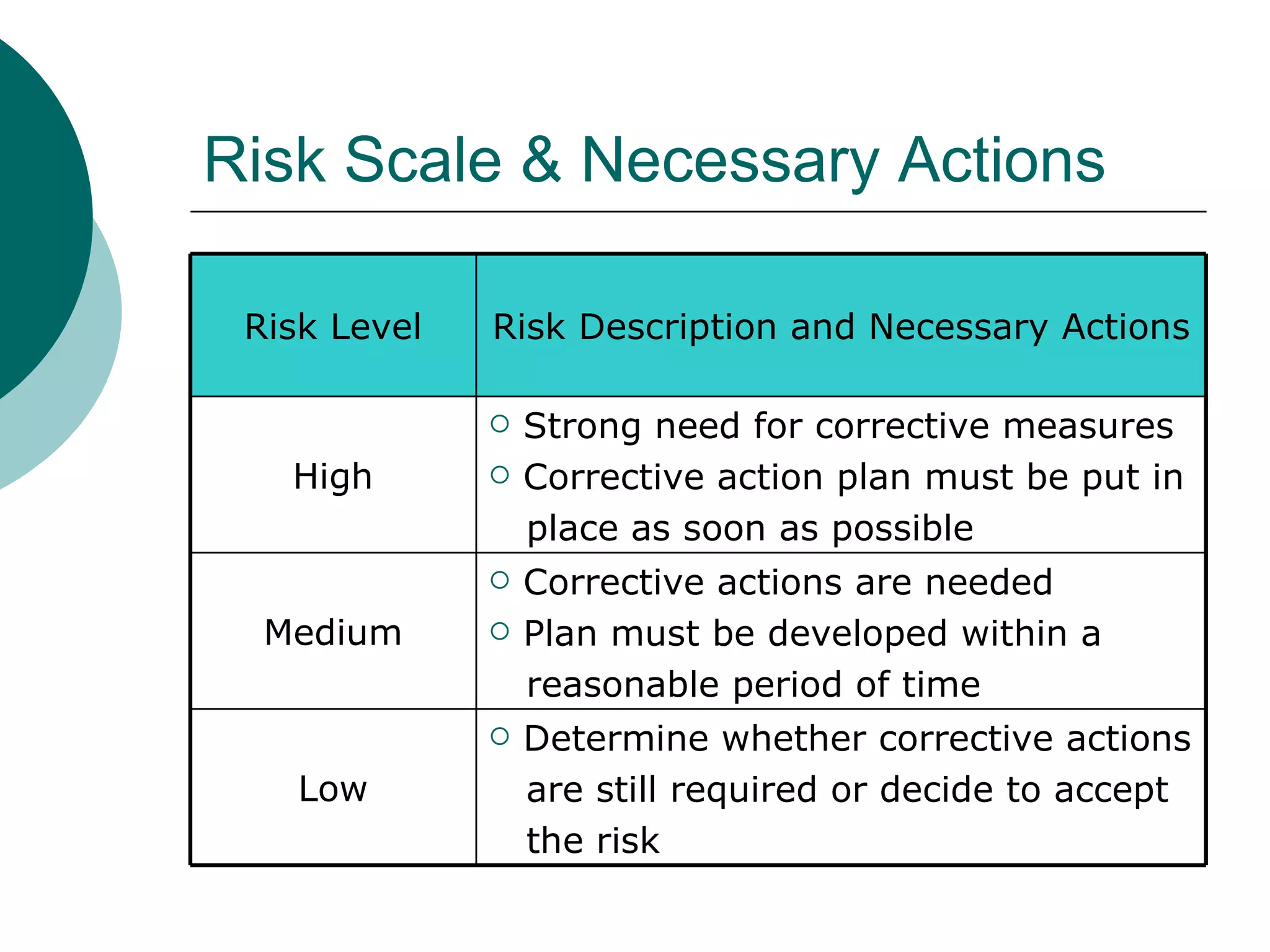 Risk Assessment Process NIST 800-30 | PPT