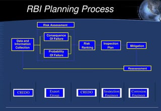 Risk-Based-Inspection-Program. For beginners | PDF
