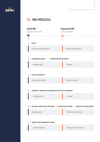 Risk Based Inspection Services | PDF