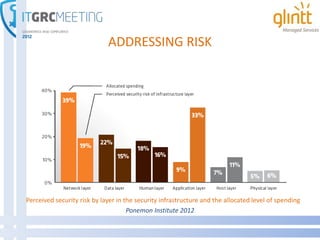 Risk Based Security Management | PPT