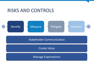 Analytics and Continuous Monitoring to Manage Purchasing Cards | PPT