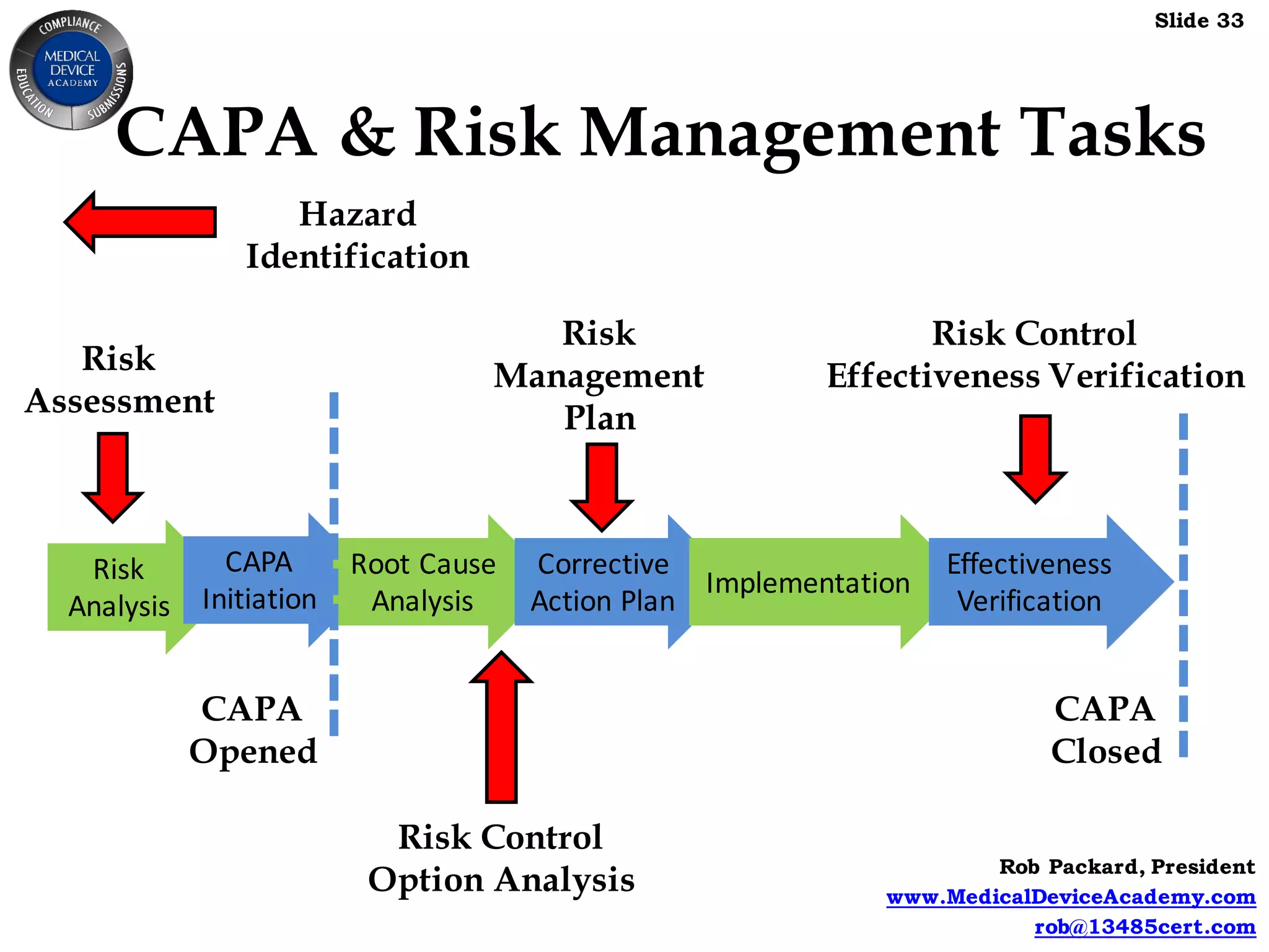How to Create a Risk-Based CAPA Process | PDF