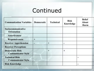 Risk Communication Presentation | PPT