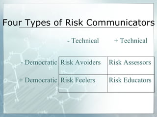 Risk Communication Presentation | PPT
