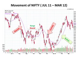 Risk fundamental & technical analysi- dow theory- chartss | PPTX
