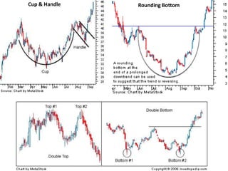 Risk fundamental & technical analysi- dow theory- chartss | PPT