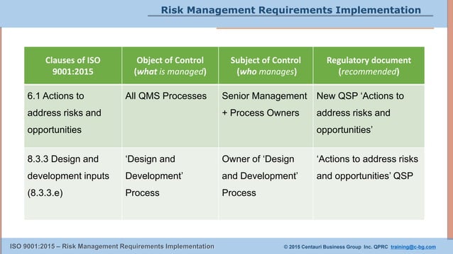 Risk Management Requirements Implementation in ISO 9001:2015 Clauses ...