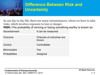 Risk all notes muj 4semester | PPT