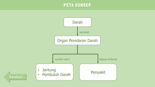 Media Pembelajaran Materi Sistem Peredaran Darah Kelas 5 SD | PDF