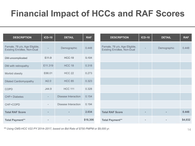 Risk adjustment documentation and coding overview | PDF | Health ...