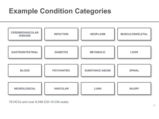 Risk adjustment documentation and coding overview