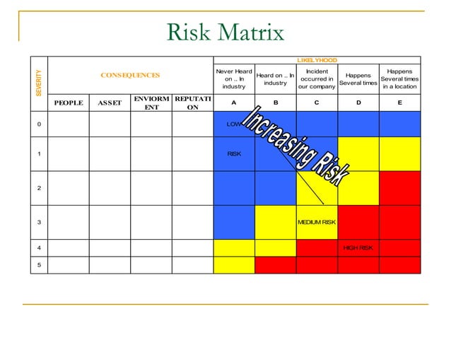 Risk analysis