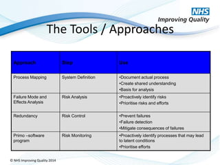 Risk analysis and control nhsiq 2014 | PPTX
