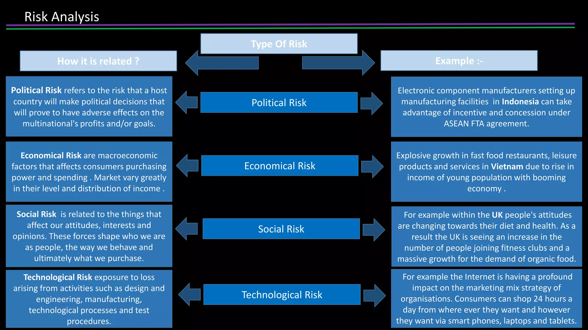 Risk analysis in international business | PPTX