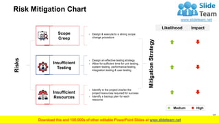 Risk Analysis PowerPoint Presentation Slides | PDF