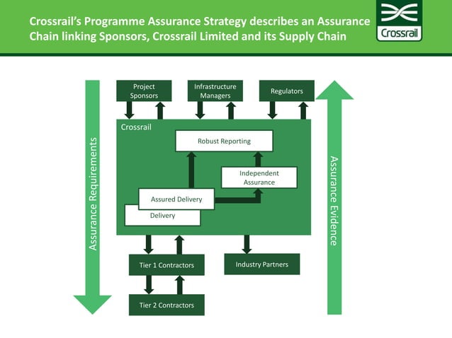Risk and assurance on crossrail - rob halstead | PDF