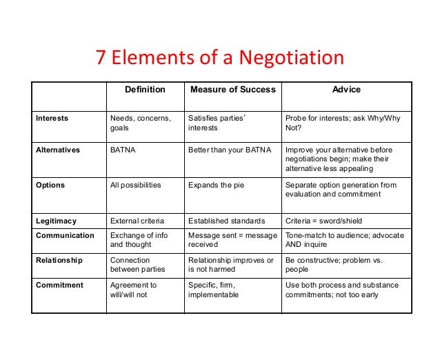 Risk and negotiation