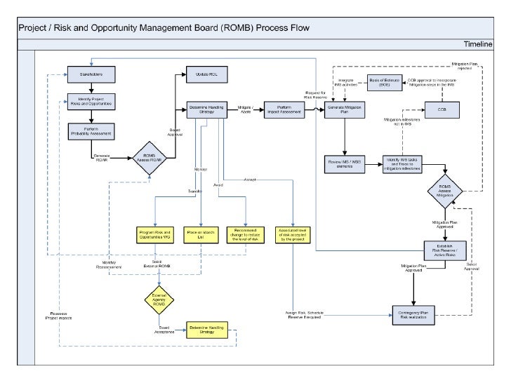 Risk And Opportunity Management Process
